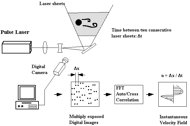 Figure 1. Schematic arrangement of the PIV system